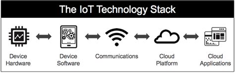 What Is An Iot Platform And How To Choose One Daniel Elizalde