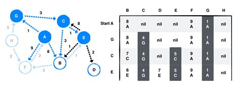 Data Structures And Algorithms In Swift Chapter 42 Dijkstras Algorithm
