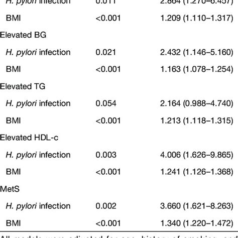 Multivariable Logistic Regression Analysis Of Risk Factors Of Metabolic Download Scientific