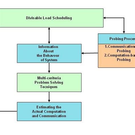 1 The Scope Of Research Download Scientific Diagram