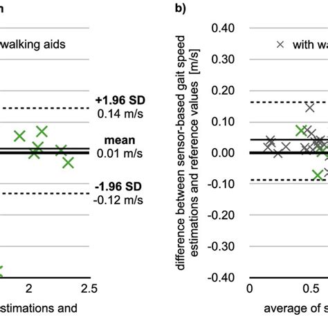 Blandaltman Plots Of The Gait Speed Estimations In Standardized A