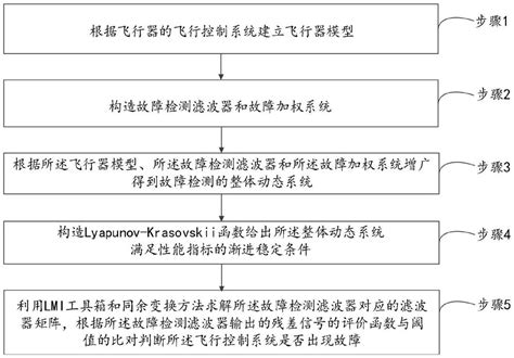 Flight Control System Fault Detection Method Based On Filter Eureka Patsnap