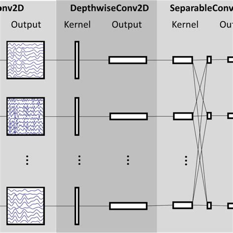 Visualization Of A CNN Architecture The EEGNet Used For EEG Signal Download Scientific