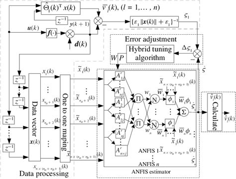 Figure 2 From Data Based Virtual Unmodeled Dynamics Driven Multivariable Nonlinear Adaptive