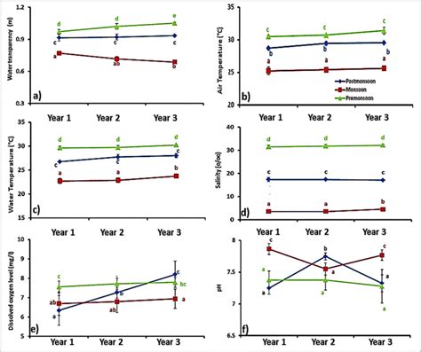 Seasonal Variation Of Air Temperature And Water Quality Of Haripur