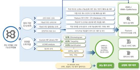 Floragenesis 바이오 소재 데이터 플랫폼 서비스