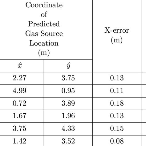 comparison between the actual gas source location and predicted gas