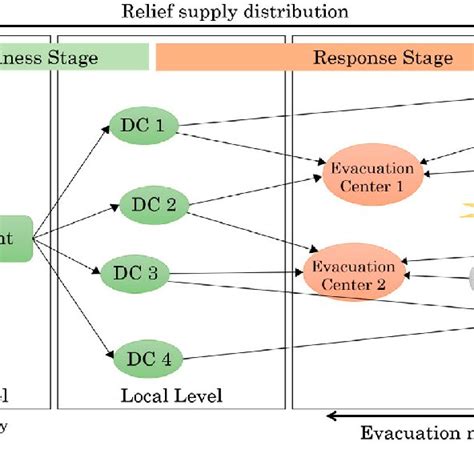 Pdf Stochastic Optimisation Model For Integrated Decisions On Relief Supply Chains