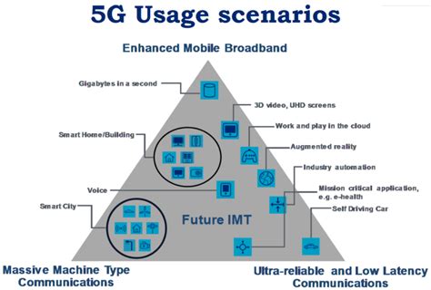 Quality Of Service Qos In 5g Networks 5g Hub Technologies