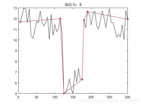基于matlab的道格拉斯普克算法递归实现天津饭选手的博客 Csdn博客