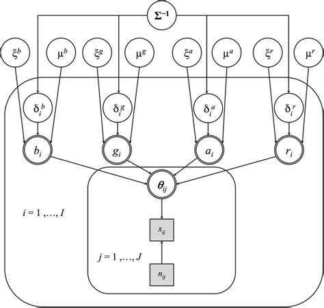The Graph Structure Illustrates A Hierarchical Latent Trait Version Download Scientific Diagram