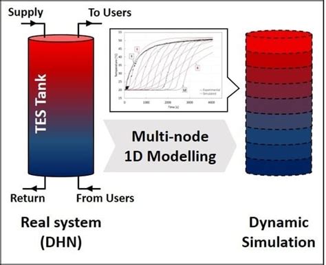Dynamic Thermal Energy