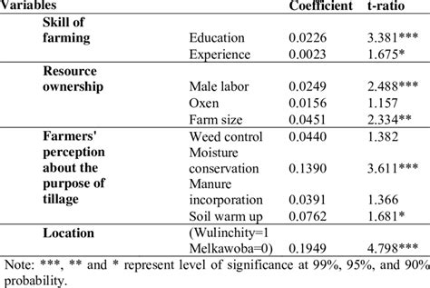 6 Determinants Of The Intensity Of Tillage In Tef Production Tobit