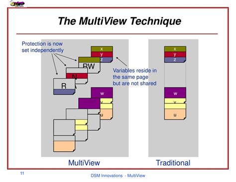 Ppt Software Distributed Shared Memory Sdsm Multiview Sdsm False