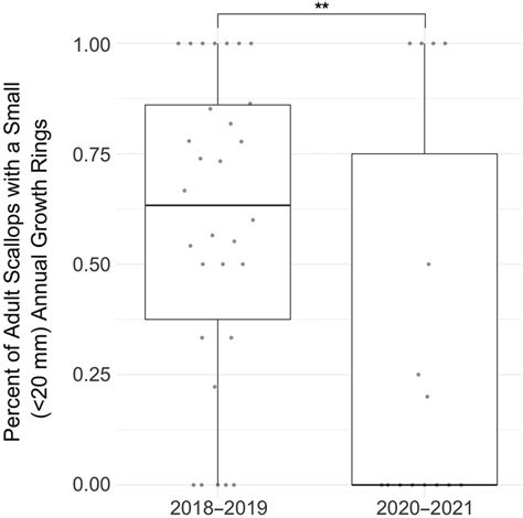 Decline In The Median First Quartile And Third Quartile Percentages Of Download Scientific
