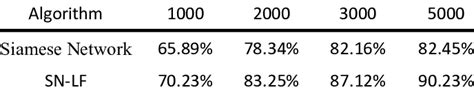 Comparison Of Recognition Rates Between Traditional Siamese Neural