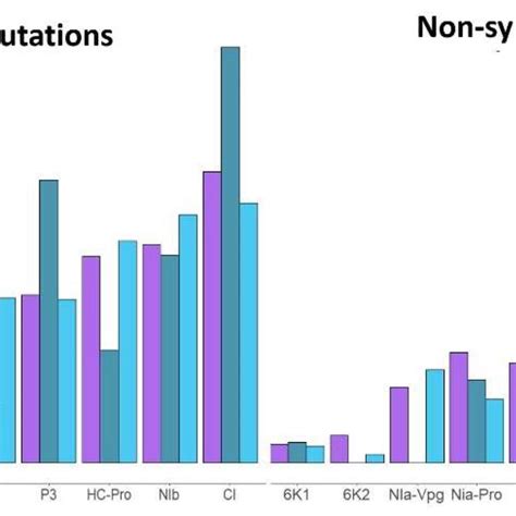 Mutational Robustness Of Idrs And Codon Optimization The Low Rate Of Download Scientific