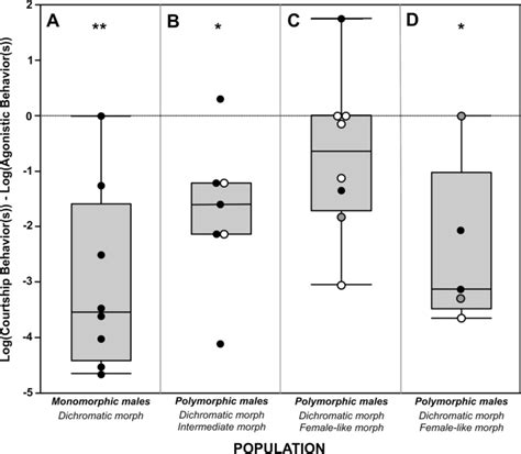 male color polymorphism in populations of reef geckos sphaerodactylus