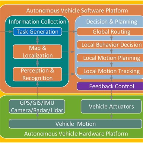 Pdf A Mixed Local Motion Planning And Tracking Control Framework For Autonomous Vehicles Based