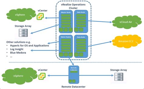 VMware VRealize Operations Essentials Packt