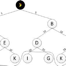 Example Tree With Variable Tree Depth Of 25 Based On The Game State In Download Scientific