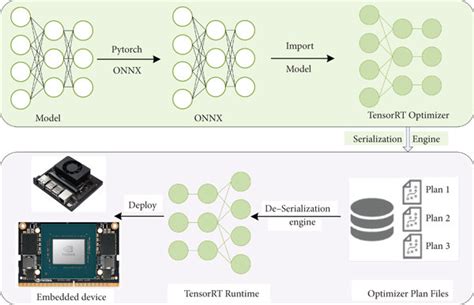 Tensorrt Inference Optimization Process Download Scientific Diagram