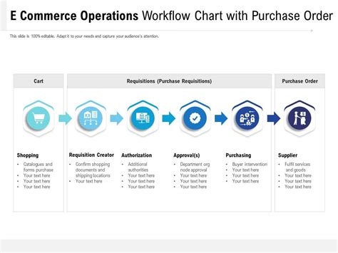E Commerce Operations Workflow Chart With Purchase Order Presentation Graphics Presentation