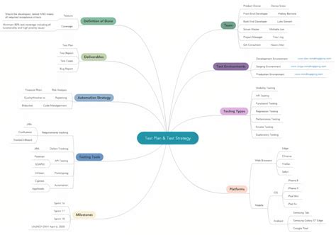 Mind Mapping For Testers How To Build Your Test Strategy And Test Plan