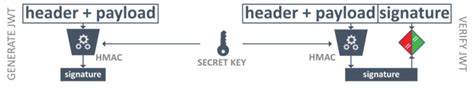 Figure This Schematic Shows How To Generate And Verify A JWT With A Symmetric Key