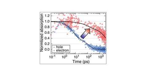 Rational Interpretation Of Correlated Kinetics Of Mobile And Trapped Charge Carriers Analysis