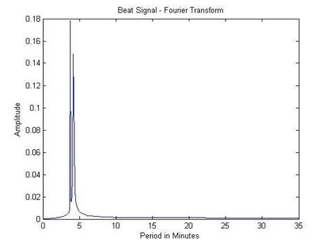 49 Beat Signal Constructed In Matlab 2 Download Scientific Diagram