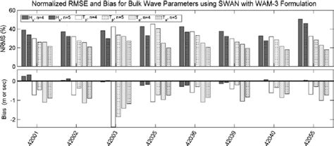 The Skill Assessment Of Swan Using Wam 3 Formulation With N 4 And N