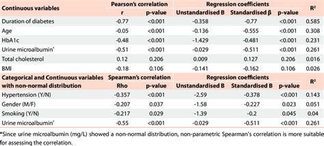 Bivariate Correlation And Simple Linear Regression Of Gls With Download Scientific Diagram