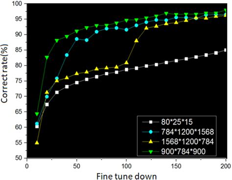 Comparison Image Of Different Hidden Layer Nodes Download Scientific