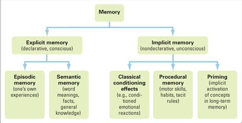 Explicit Memory Vs Implicit Memory