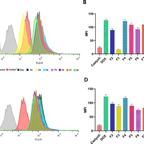 Cellular Interaction A B At 28 °c And Cell Uptake C D At 37 °c