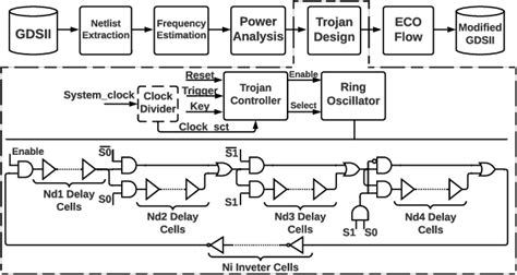 Figure 9 From Hardware Trojan Insertion In Finalized Layouts From Methodology To A Silicon