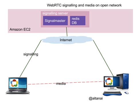 Nat Traversal Using Stun And Turn Telecom R And D
