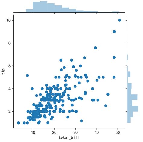 Python数据可视化之seaborn Jointplot 知乎