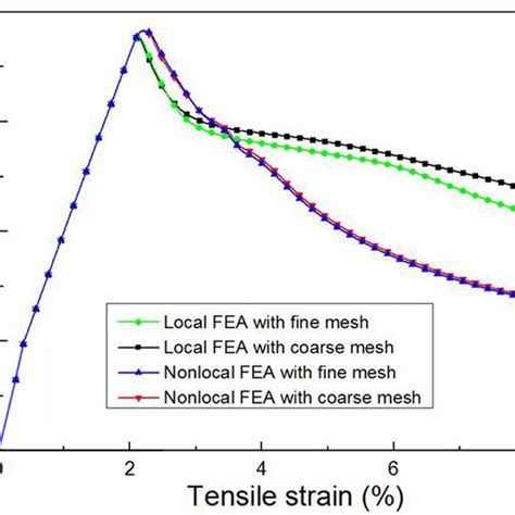 Flow Chart Of The Nonlocal Finite Element Formulation By Abaqus