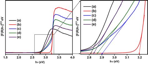 Kubelka Munk Function Versus Energy Plots For Determination Of Band Gap Download Scientific