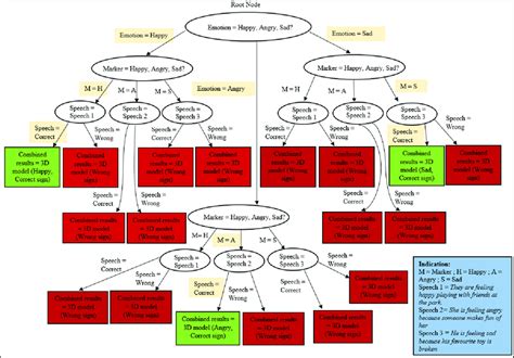 Combining Multimodal Inputs Based On Decision Tree In Phase 1 Download Scientific Diagram