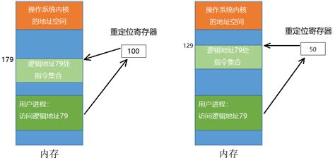 王道操作系统笔记（七）—— 内存管理的基本要求和连续分配管理方式 外部碎片和内部碎片王道 csdn博客