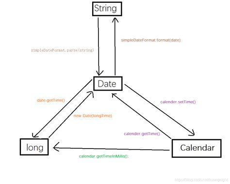 Java中date、calender、long和string相互转化java Calendar String Csdn博客