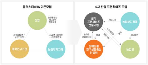 6차산업 프랜차이즈 모델