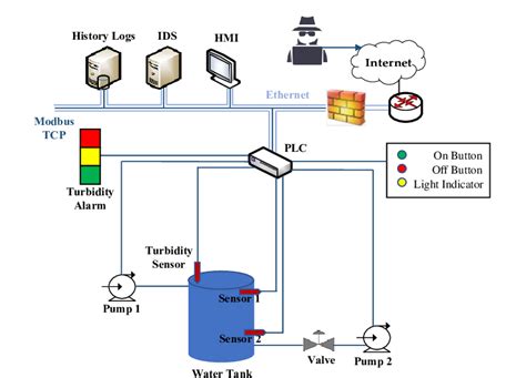 Scheme Of Our Implemented Testbed Download Scientific Diagram