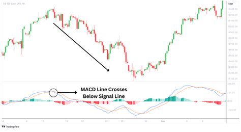 Moving Average Convergence Divergence MACD Oscillator Explained Alchemy Markets