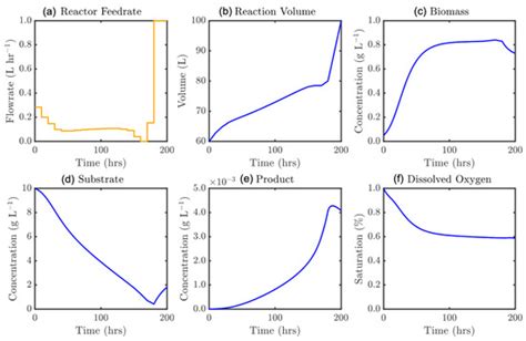 Processes Special Issue Modeling Control And Optimization Of Batch And Batch Like Processes