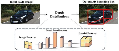 monodfnet monocular 3d object detection with depth fusion and adaptive optimization