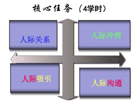 人际关系ppt课件word文档在线阅读与下载免费文档